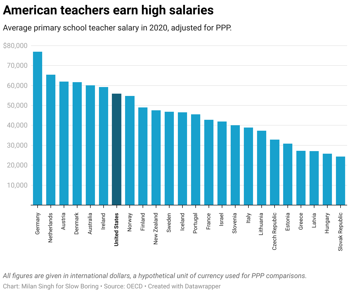 Are teachers overpaid or underpaid? - by Matthew Yglesias