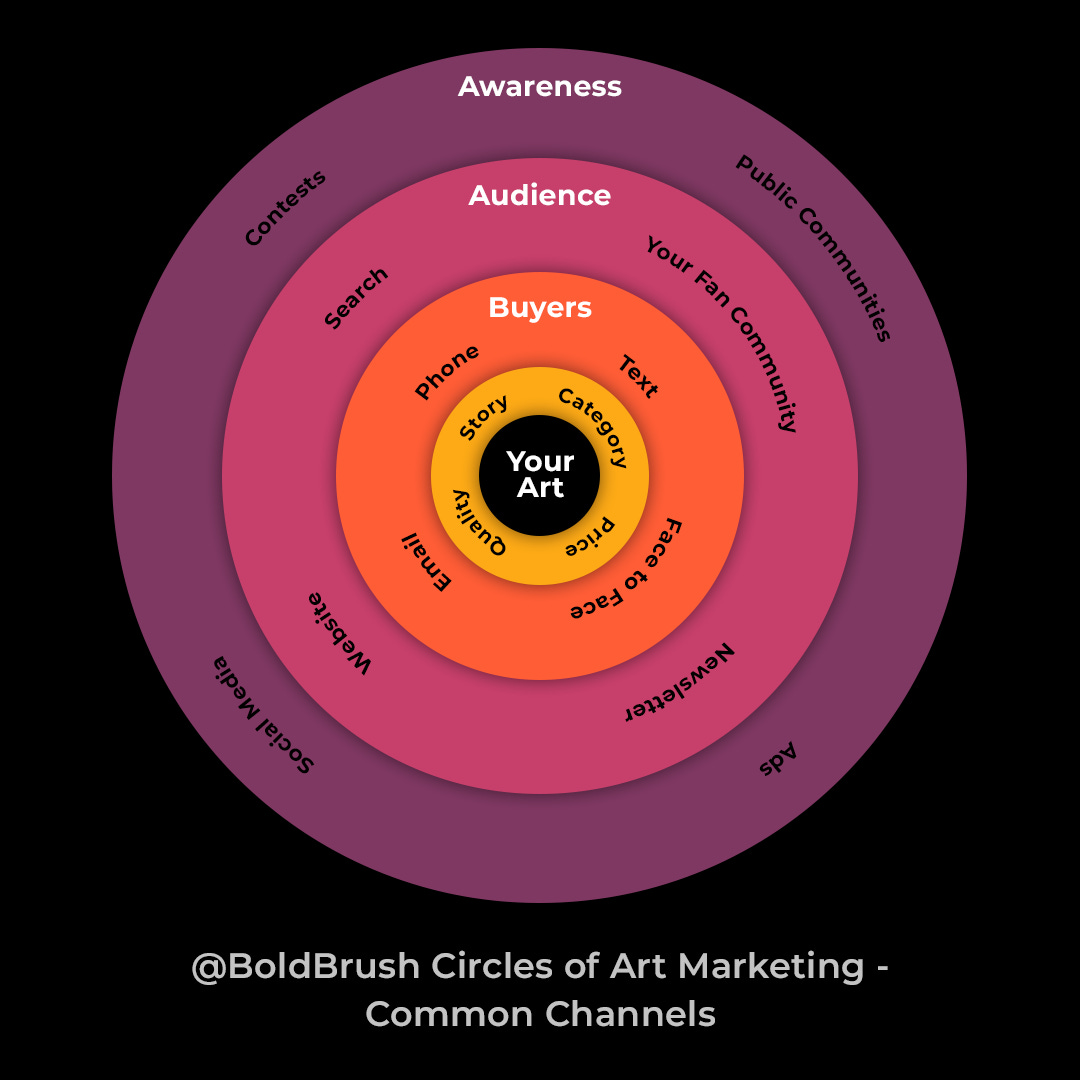 The Circles of Art Marketing - Part I - by Clintavo