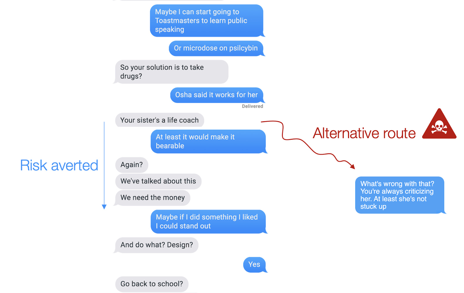 How to Make Your Conversations Hyperproductive: 3D Conversation