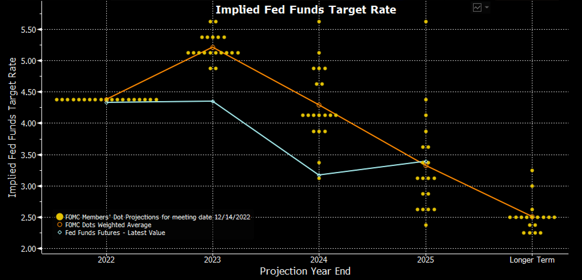 The Fed and its Dots - by James Lavish, CFA