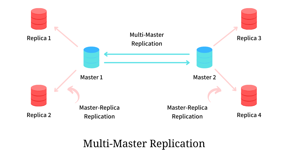 Everything You Need To Know About Multi Master Replication