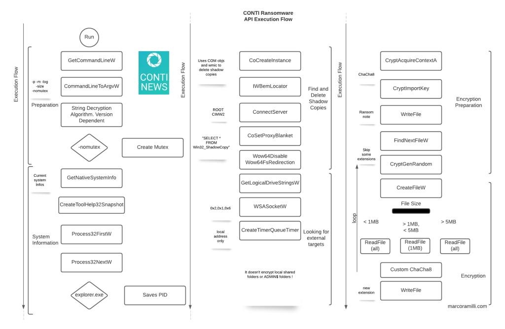 CONTI Ransomware: Cheat Sheet - Marco Ramilli Notes