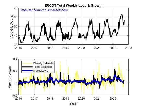 ERCOT Load Growth - by Kevin Green - Impedance Match