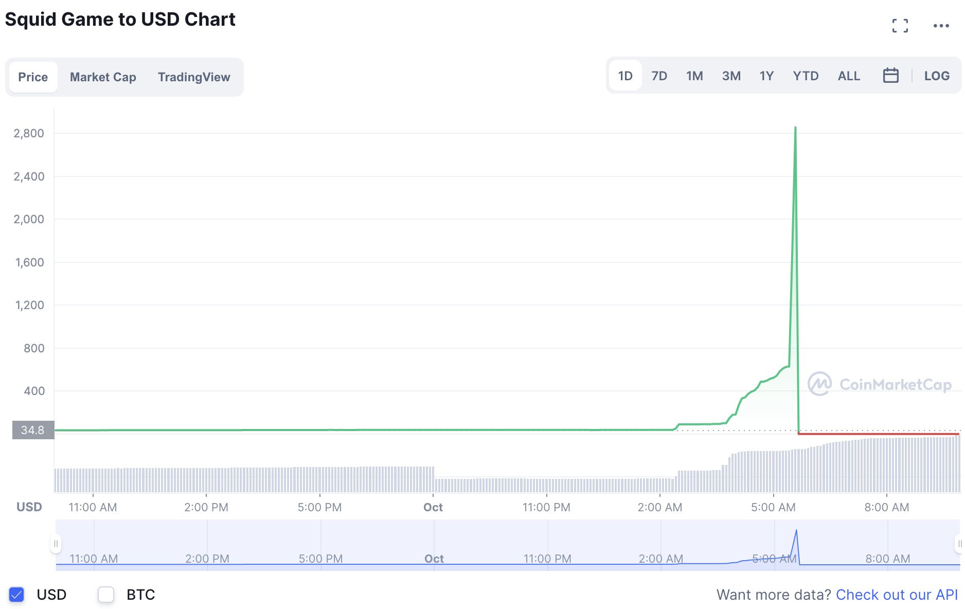 The Squid Game Scam - Token Dispatch