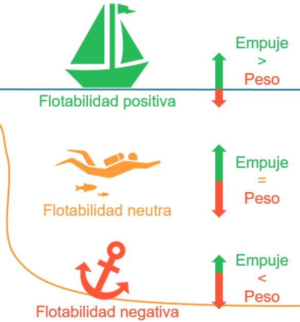 La flotabilidad y cómo afecta a los objetos