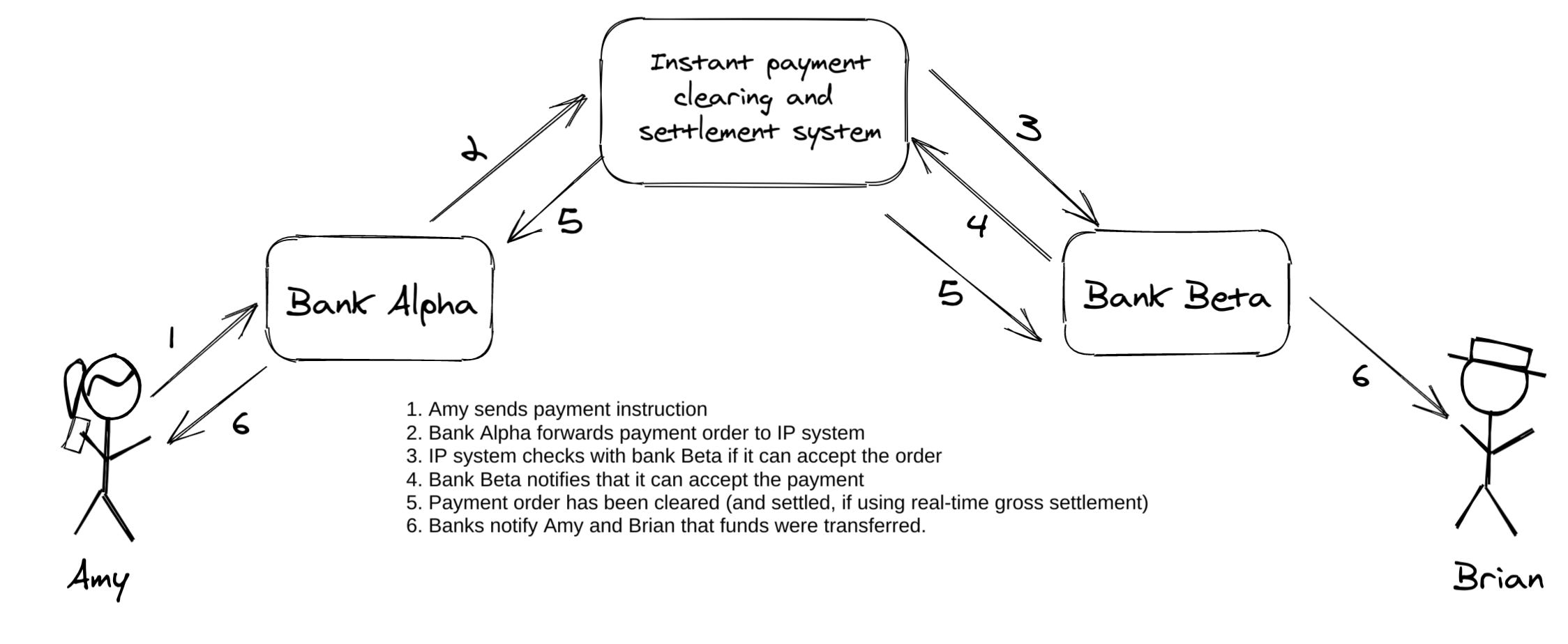 How do instant payment systems work?