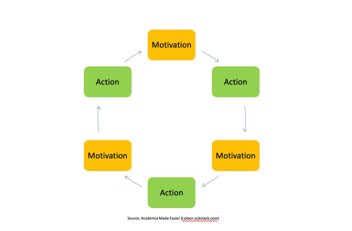 How to quit waiting for motivation to get started on important projects