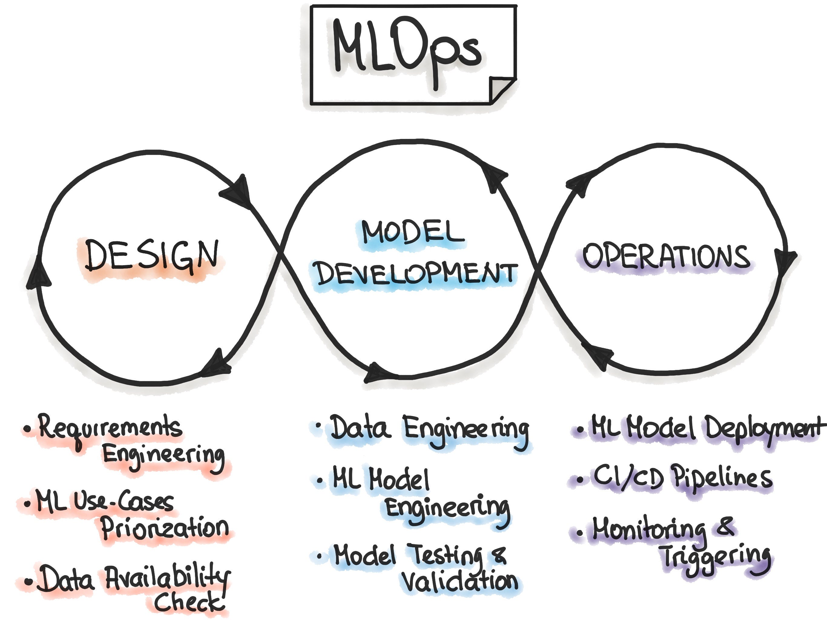 What Are MLOps By Michael Spencer