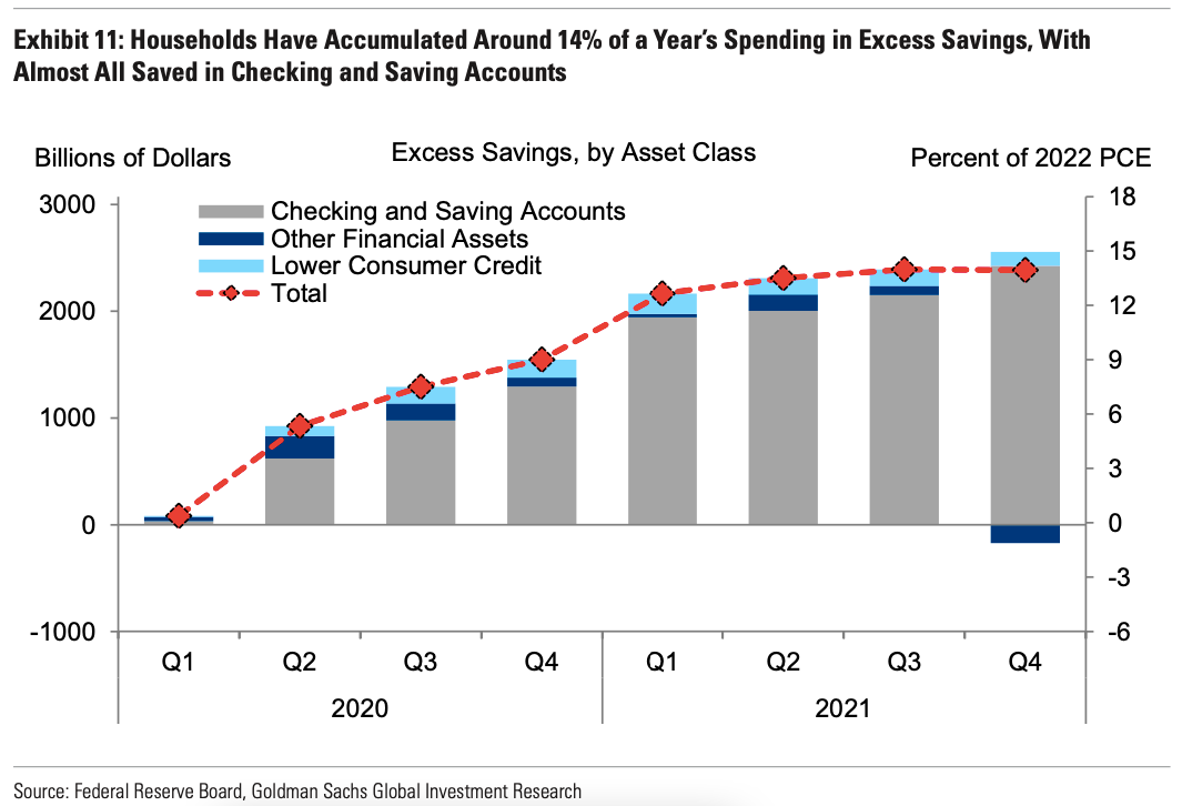 Consumers have an extra $2.5 trillion. But in some ways, it's an ...