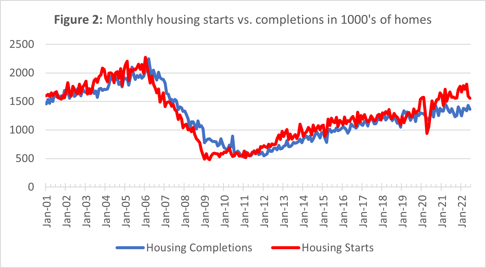 Productivity of the U.S. Housing Industry