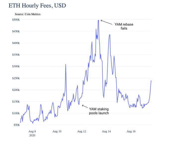 Coin Metrics' State of the Network: Issue 64 - The DeFi Fee Explosion ...