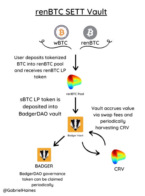 What is Badger DAO? - by Vilppu Messo - Occasional DeFi