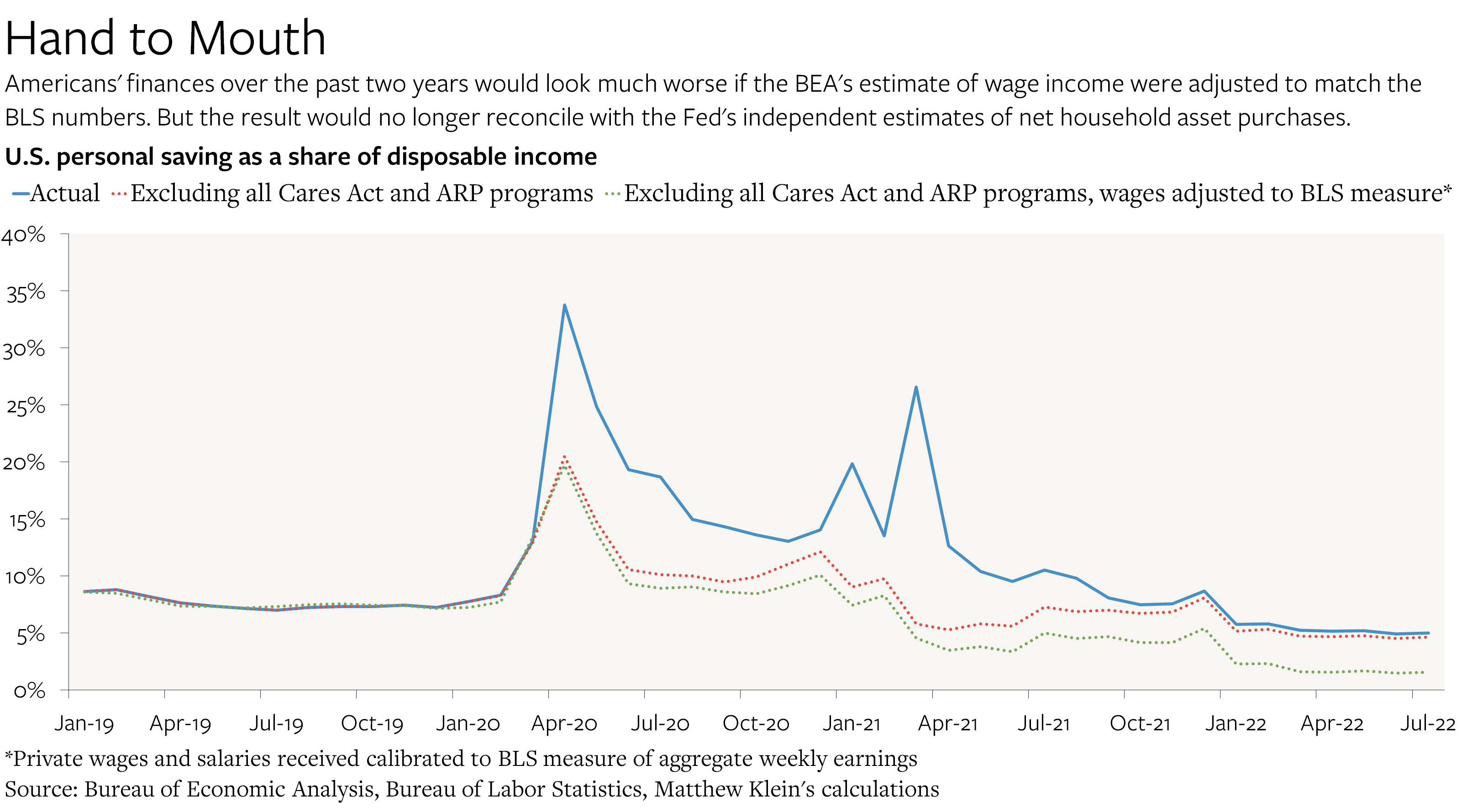 Solving One Puzzle In Us Gdp Data Maybe Finding More