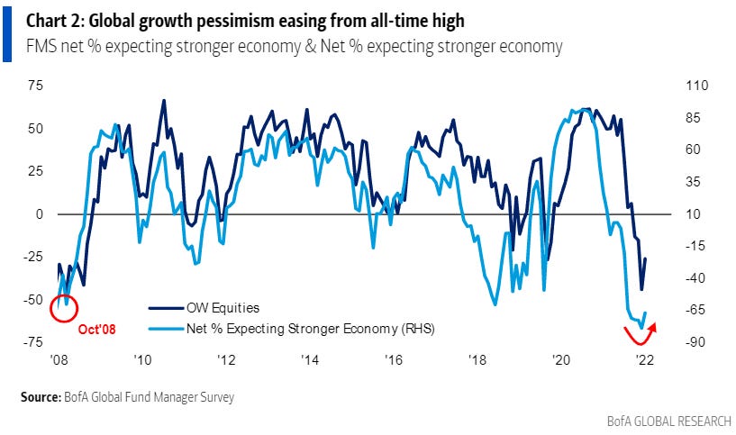 Strong divergence between stock market rally and fundamentals