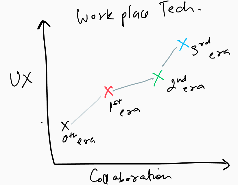 The Past, Present and Future of Workplace Technology.
