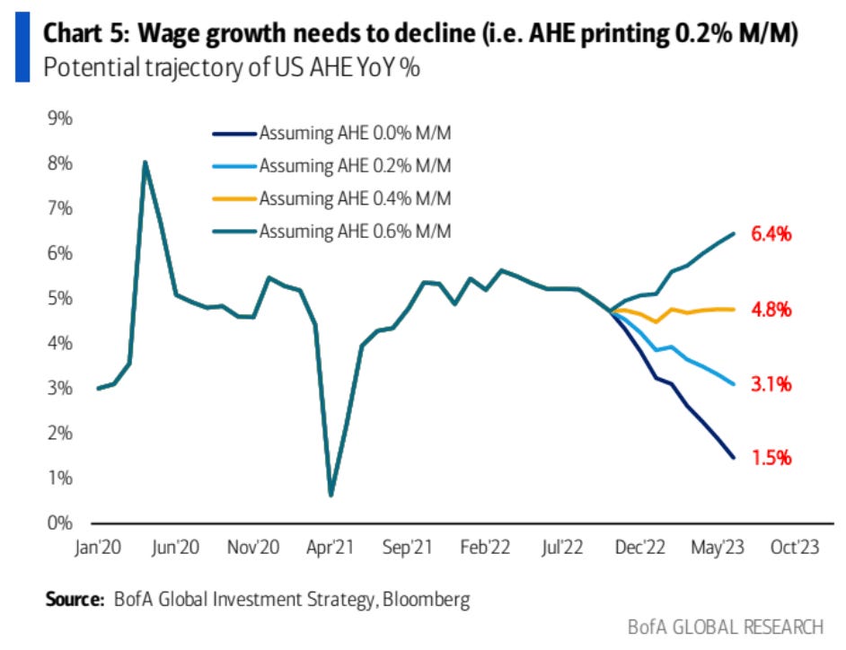 Powell Pumps as Wages Get Revised Up... - Market Making