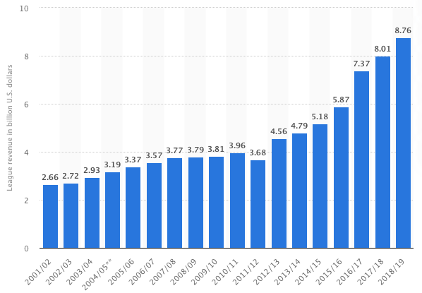 Addressing The NBA's $4 Billion Revenue Shortfall