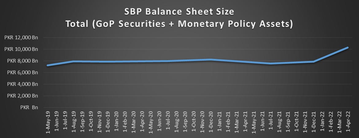 Did the size of SBP's balance sheet decrease under Reza Baqir?