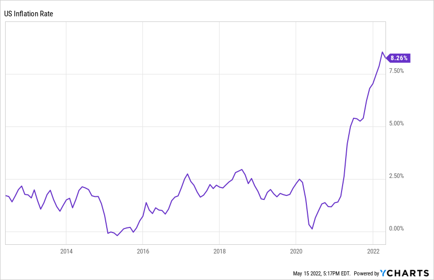 Inflation Is Roaring - by Jesse Batarseh