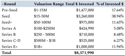 Not Boring Capital: 2 Fund, 2 Boring