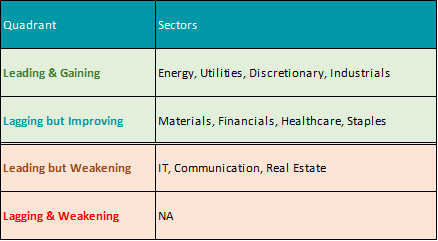 India Markets: Relative Rotation across Sectors