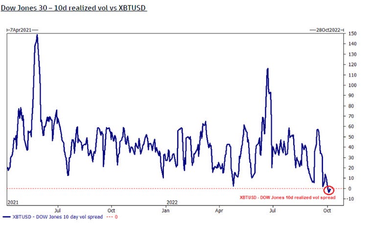 Bitcoin's Volatility Is Near All-Time Lows