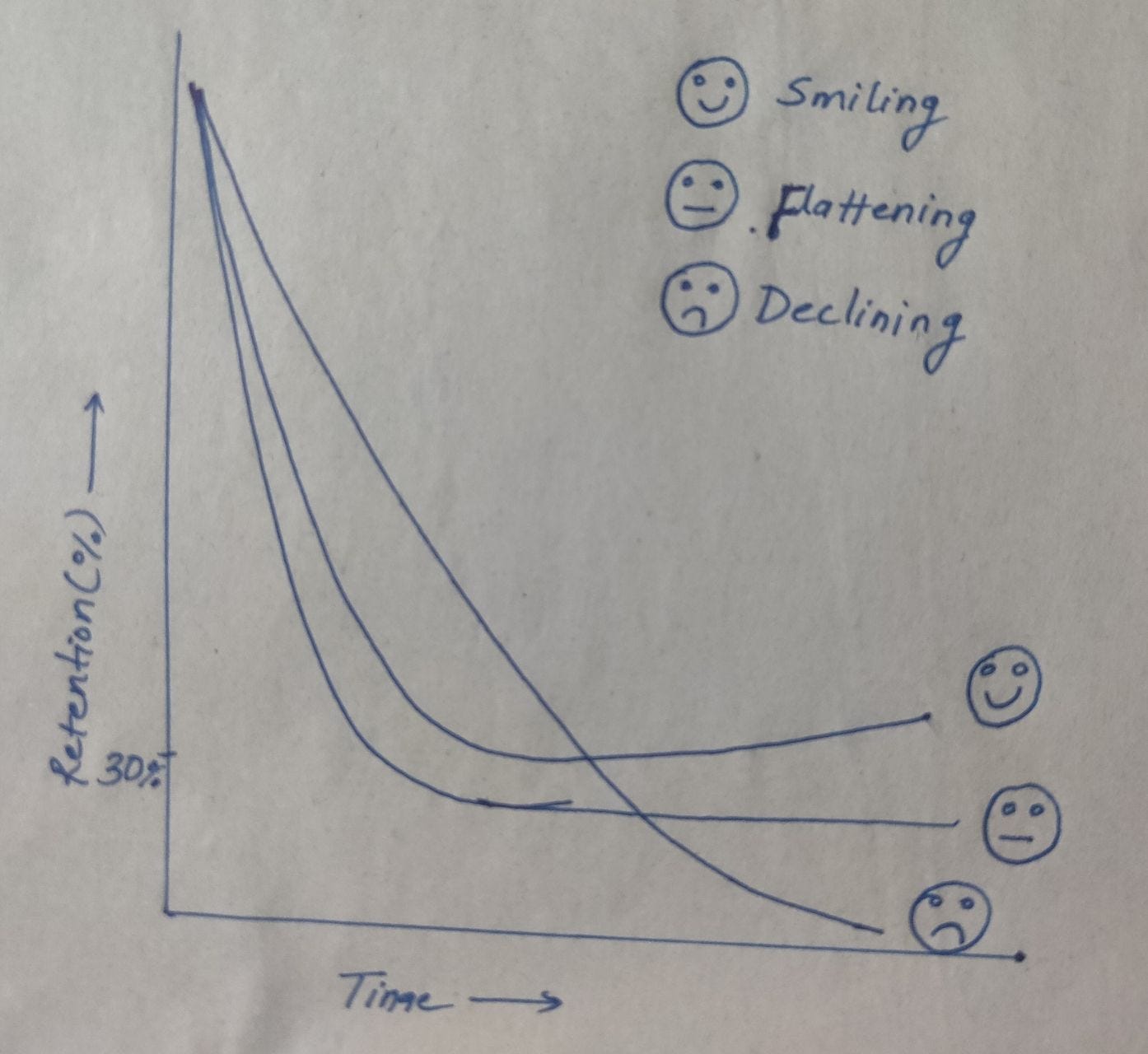 Retention Curves By Pratik Prabhakar Surkar
