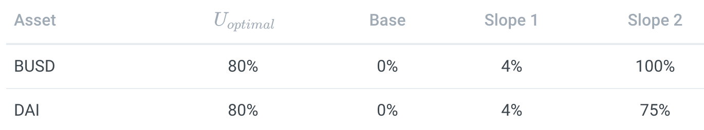 Understanding Token #2: AAVE - by Aishvar Radhakrishnan
