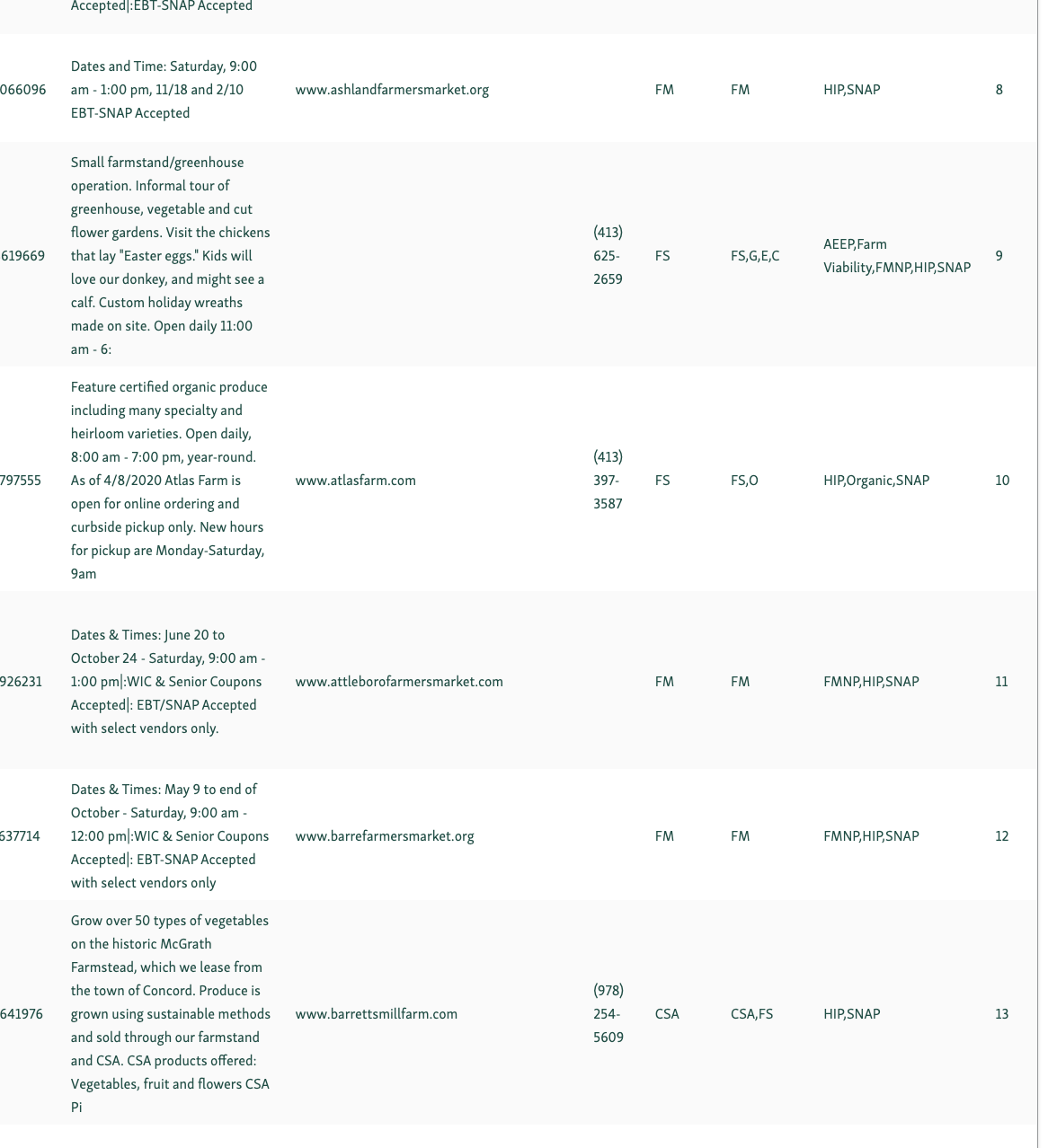 Data Cleaning, Analysis, and Visualization. - by Petra Wolf