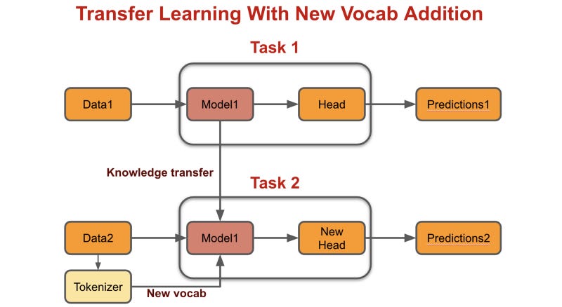 3 Ways To Make New Language Models 👷 - Pratik’s Pakodas 🍿