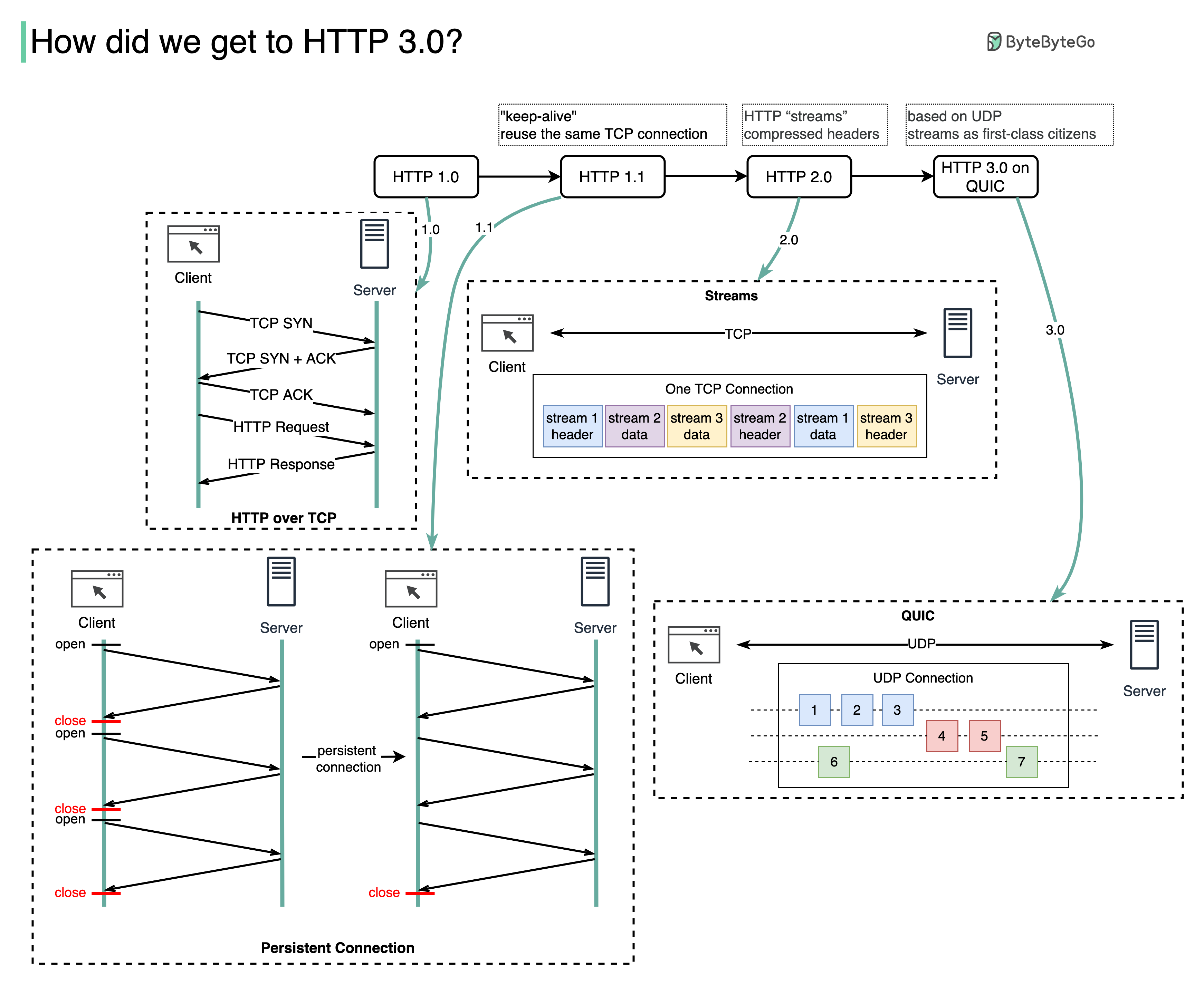 HTTP 1.0 -> HTTP 1.1 -> HTTP 2.0 -> HTTP 3.0 (QUIC) HTTP 1.0 -> HTTP 1.1 -> HTTP 2.0 -> HTTP 3.0 (QUIC)