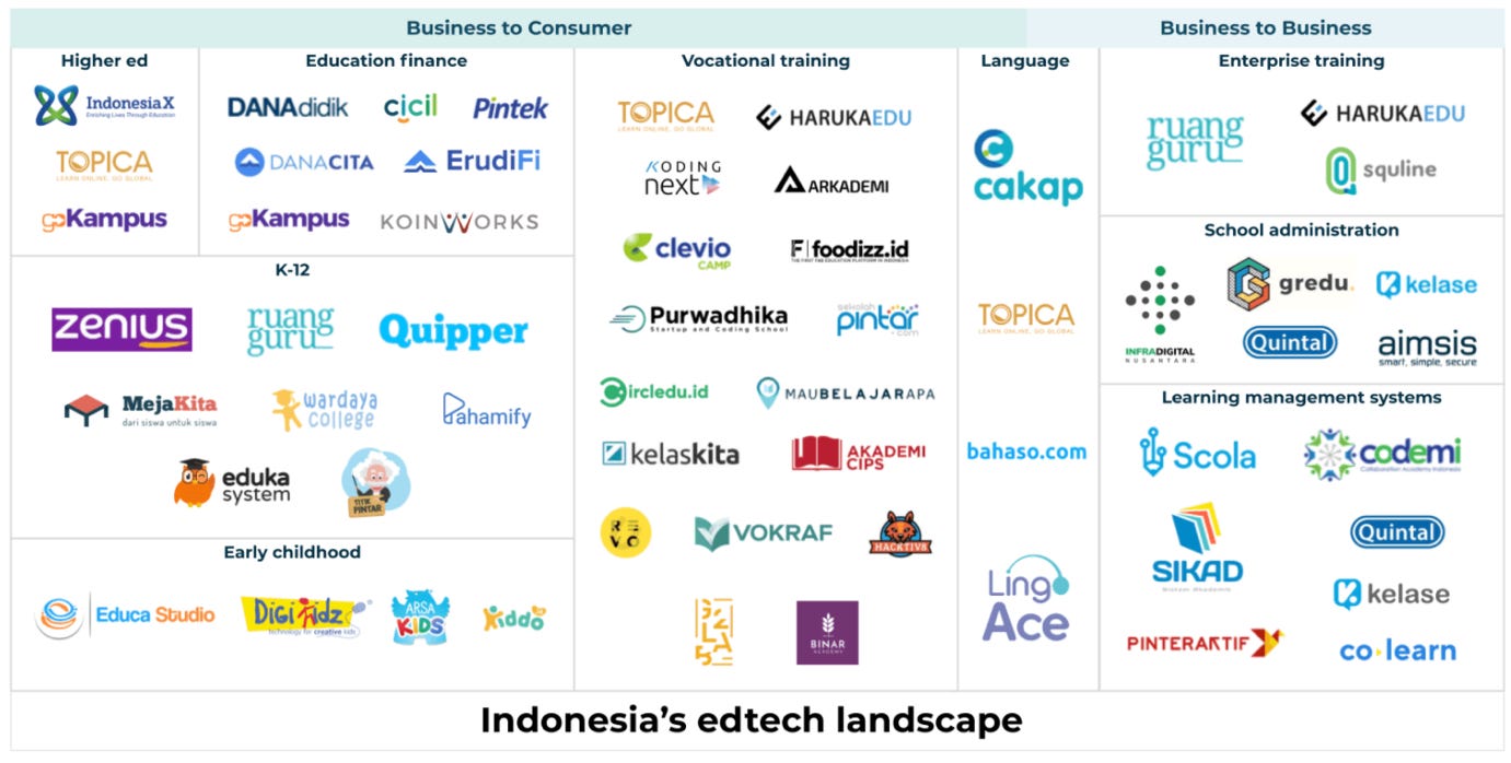 Edtech In Indonesia рџ рџ The Way Forward