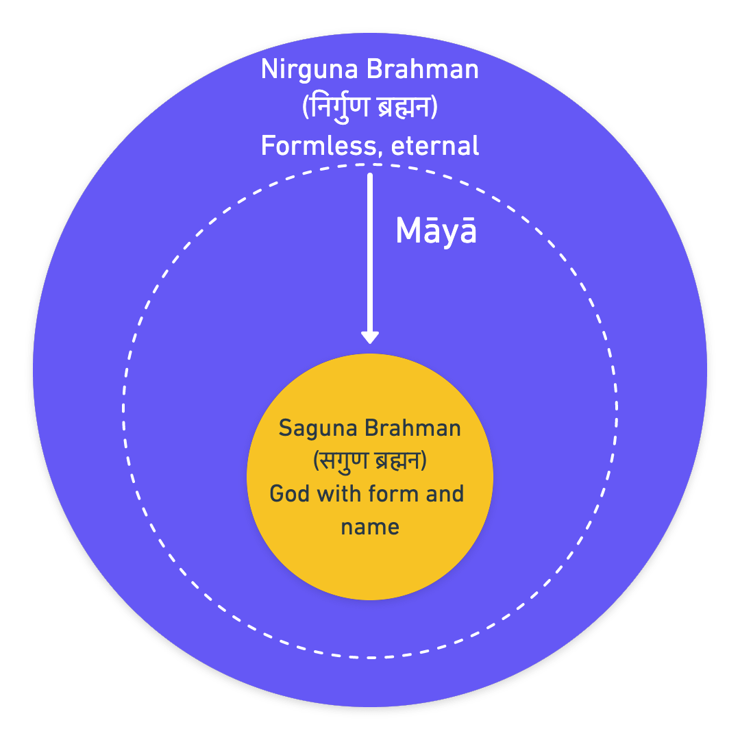 Atman And Brahman
