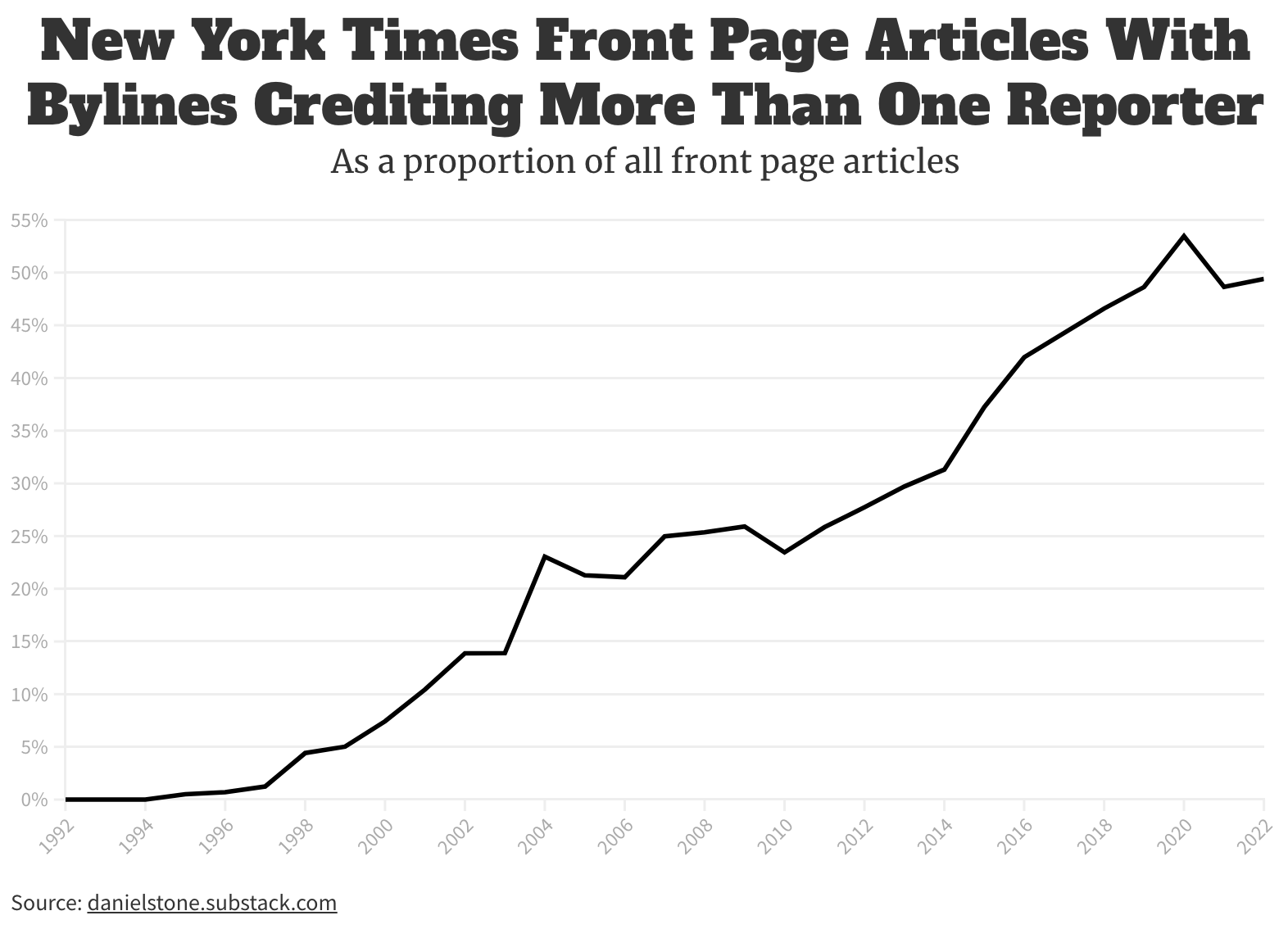 Big Byline: A look at lengthening byline credits at the New York Times
