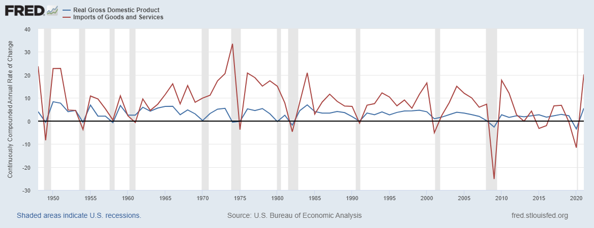 Imports do not subtract from GDP - by Noah Smith