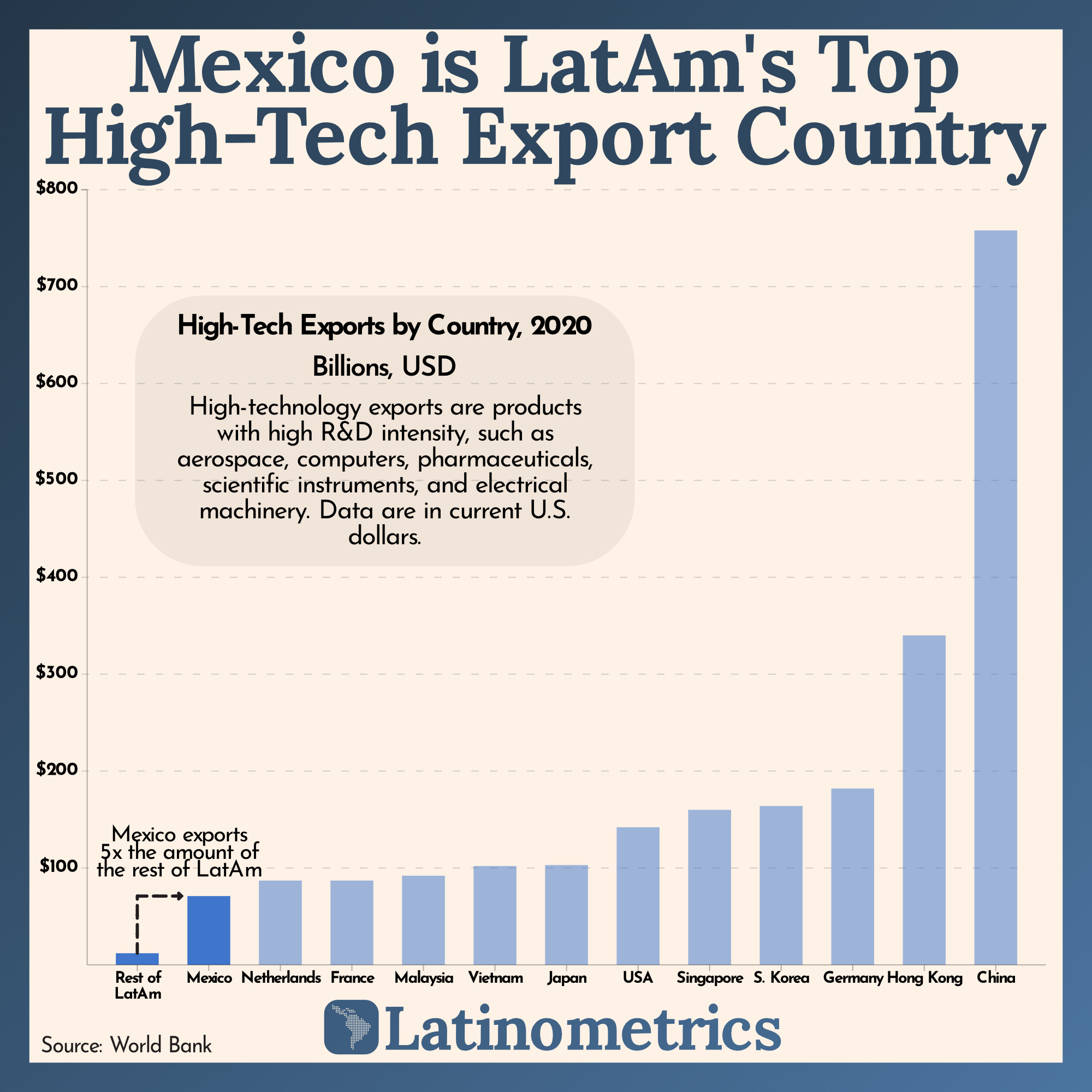 Nowports, Fertility, and High-Tech Exports