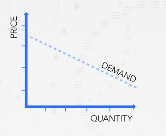 Supply and Demand Explained - Everyday.MBA