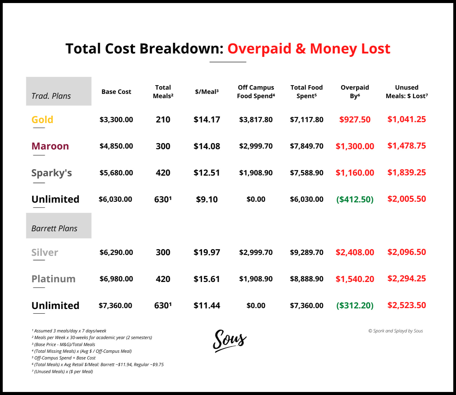 True Costs of ASU Meal Plans - by Josh - Spork & Splayd