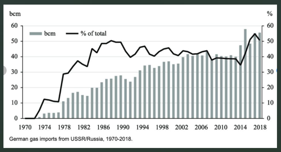 Chartbook #150: Why "cheap Russian gas" was a strategic snare but not ...