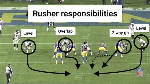 How to rush as a unit - by Craig Roh - D-Line Examples