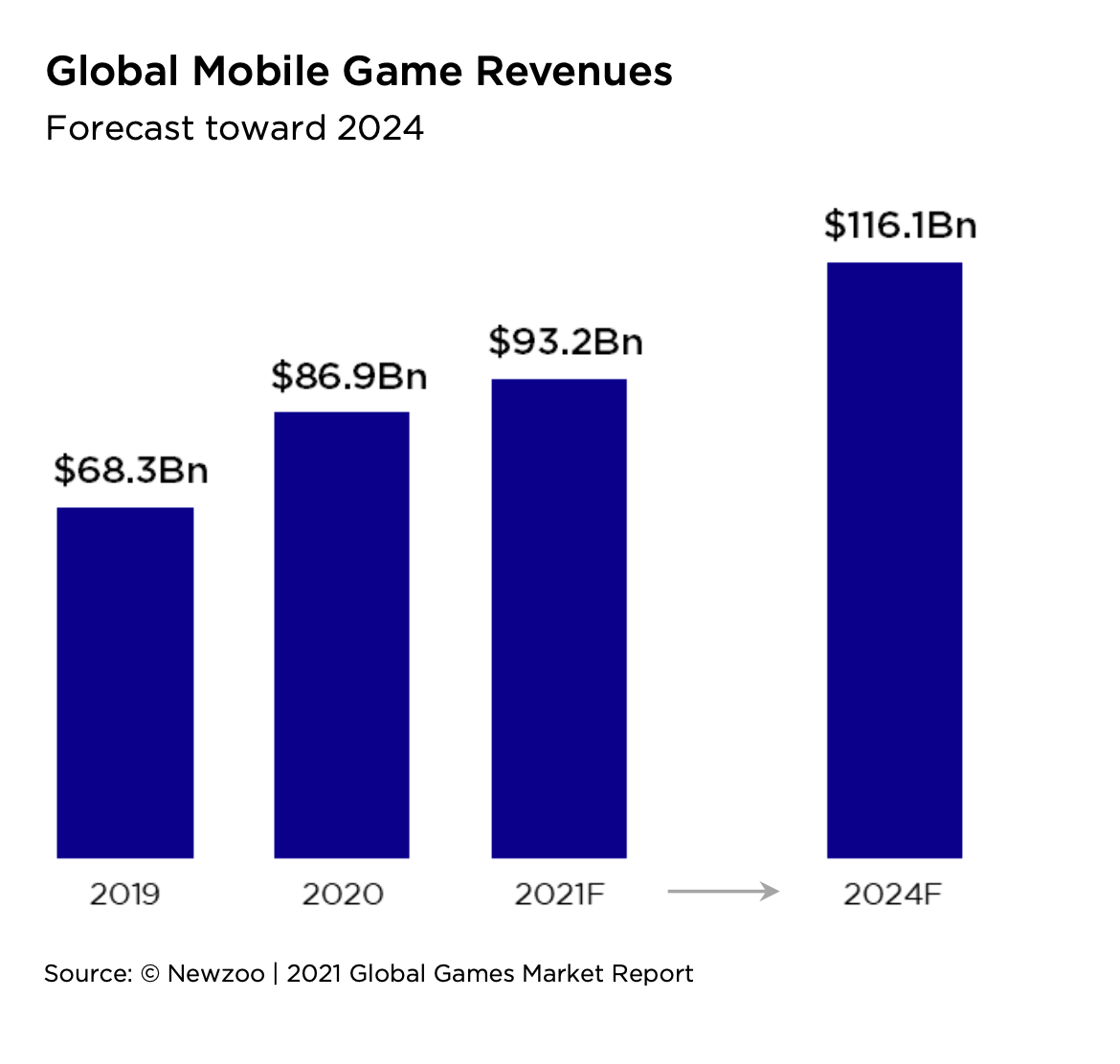 Newzoo: Mobile Gaming Market revenue in 2021 reached $93.2B
