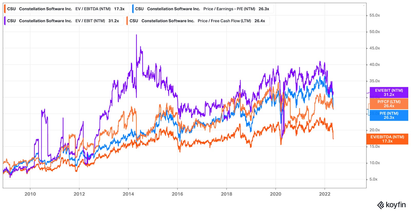 Constellation Software ($CSU.TO, $CNSWF).