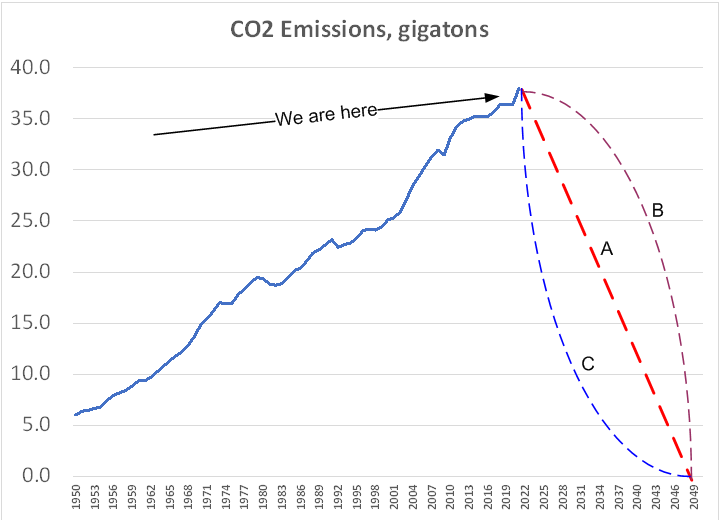 Net Zero Gradients - by Ian Sutton - Net Zero by 2050