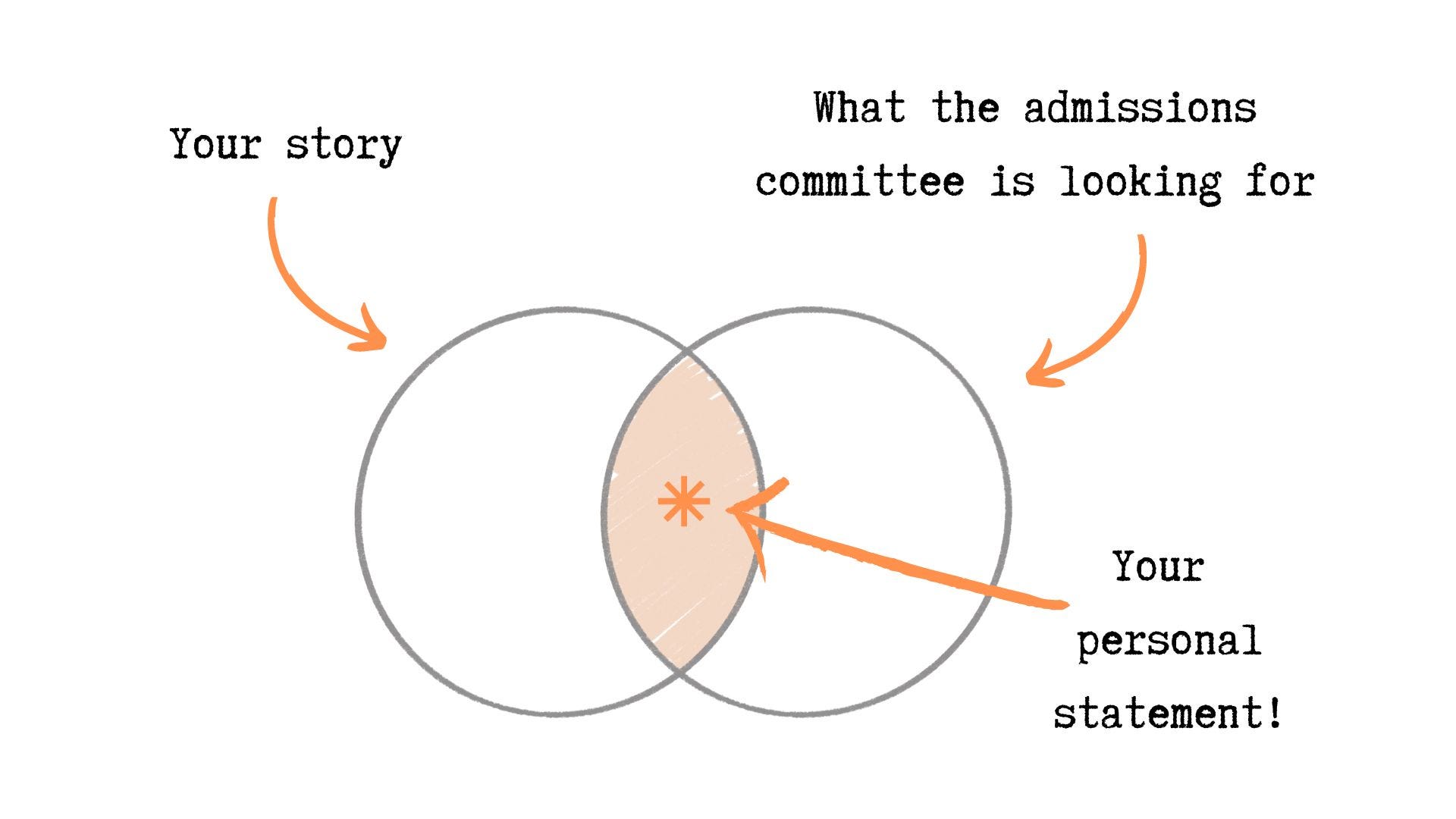 Does Your Personal Statement Pass the Venn Diagram Test?