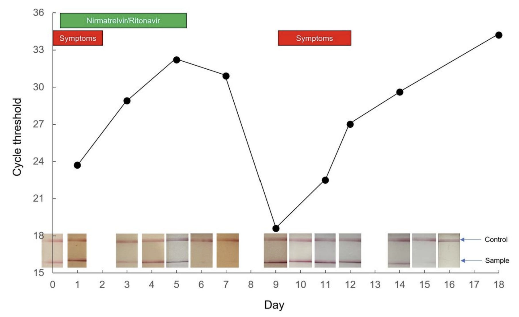 Rebounding after Paxlovid - by Katelyn Jetelina