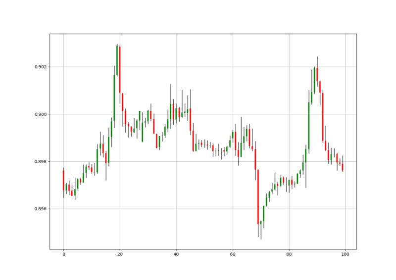 Chart Pattern Recognition in Python - by Sofien Kaabar, CFA