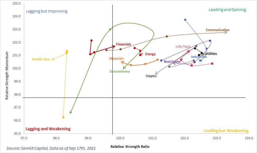 Indian Markets: Relative Rotation in Sectors