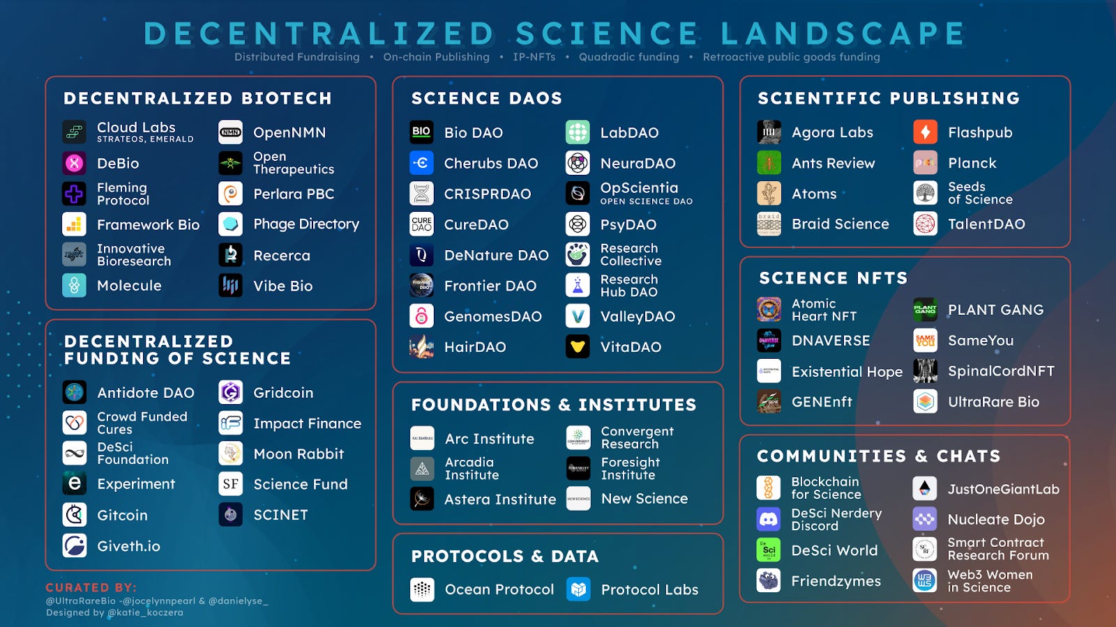 An Overview of Decentralized Science (Part 1 of 2)