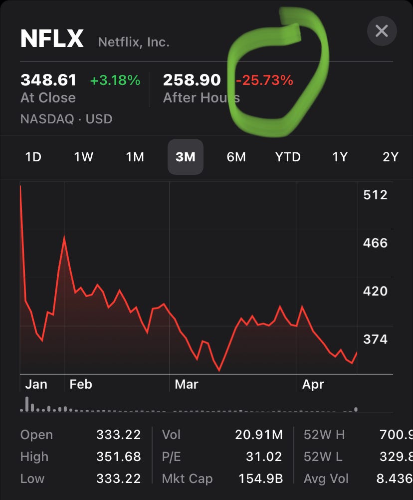 NETFLIX's 27% stock drop explained as Ad-supported version on the way