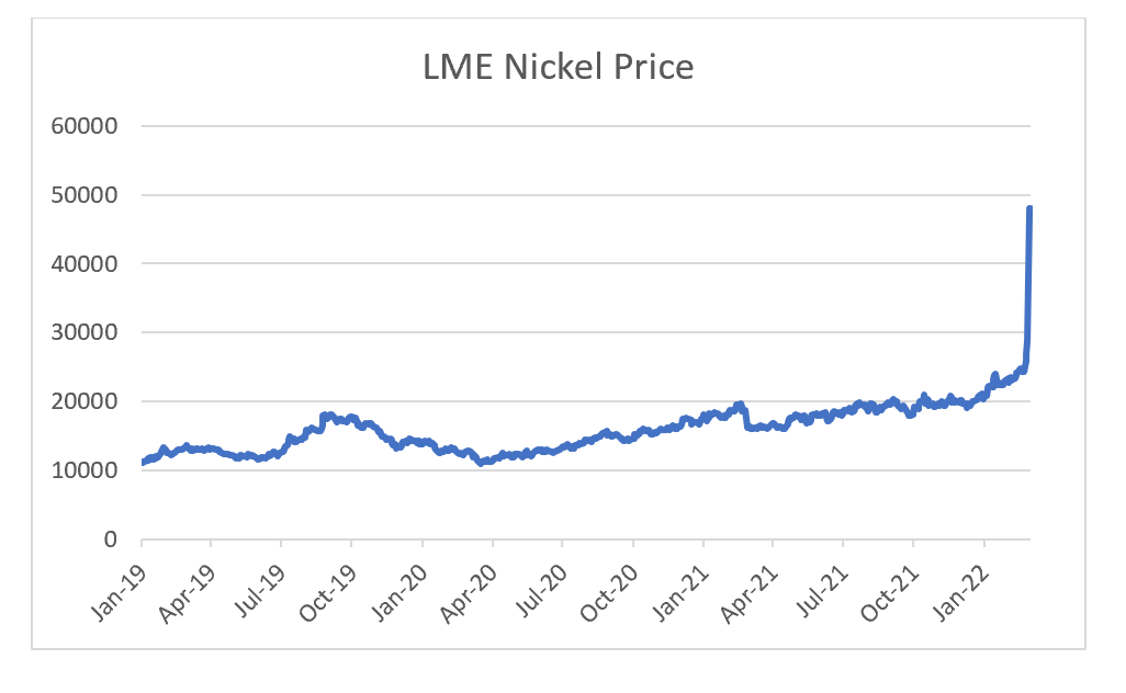 WHAT'S HAPPENING WITH THE LME AND NICKEL - by Russell Clark